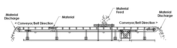 SV Conveyors